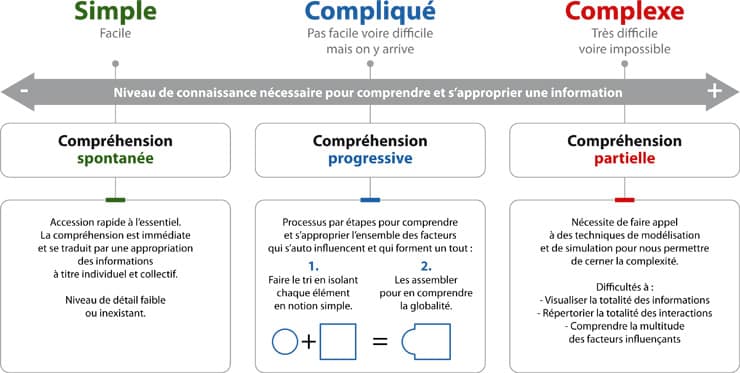 Quelle différence entre Complexe et Compliqué ? - Facilitation ...
